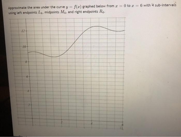Solved Approximate the area under the curve y = f(x) graphed | Chegg.com