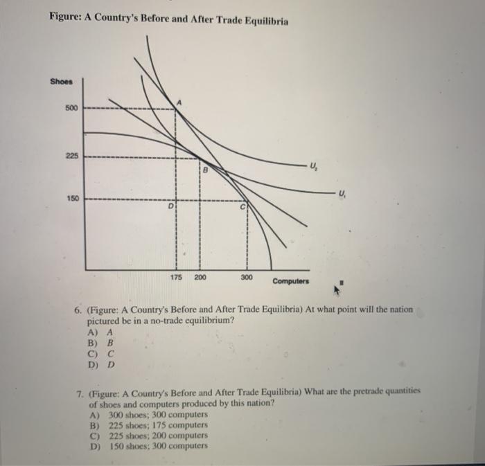 Solved Figure: A Country's Before and After Trade Equilibria | Chegg.com