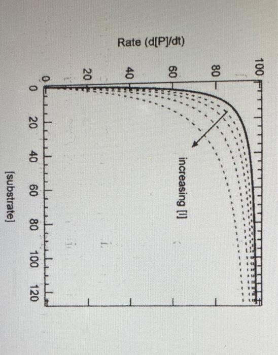 Solved An enzyme inhibition experiment gives the series of | Chegg.com