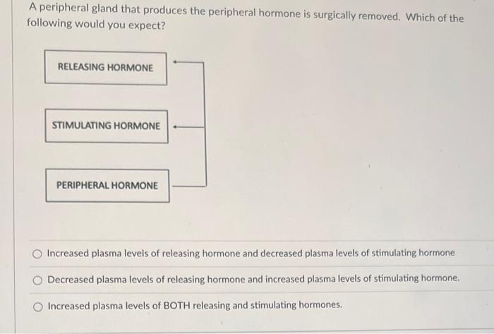 Solved A peripheral gland that produces the peripheral | Chegg.com