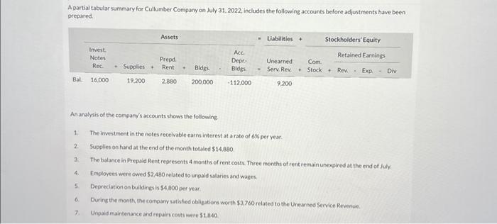 Solved A partial tabular summary for Cullumber Company on | Chegg.com