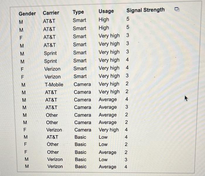 Solved Construct Pivot Tables showing the counts of gender | Chegg.com