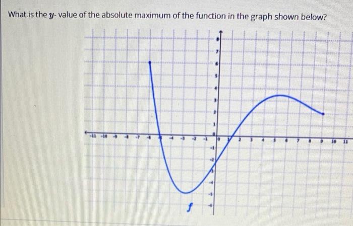 Solved What is the y-value of the absolute maximum of the | Chegg.com