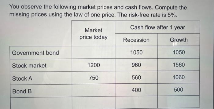 Solved You observe the following market prices and cash | Chegg.com