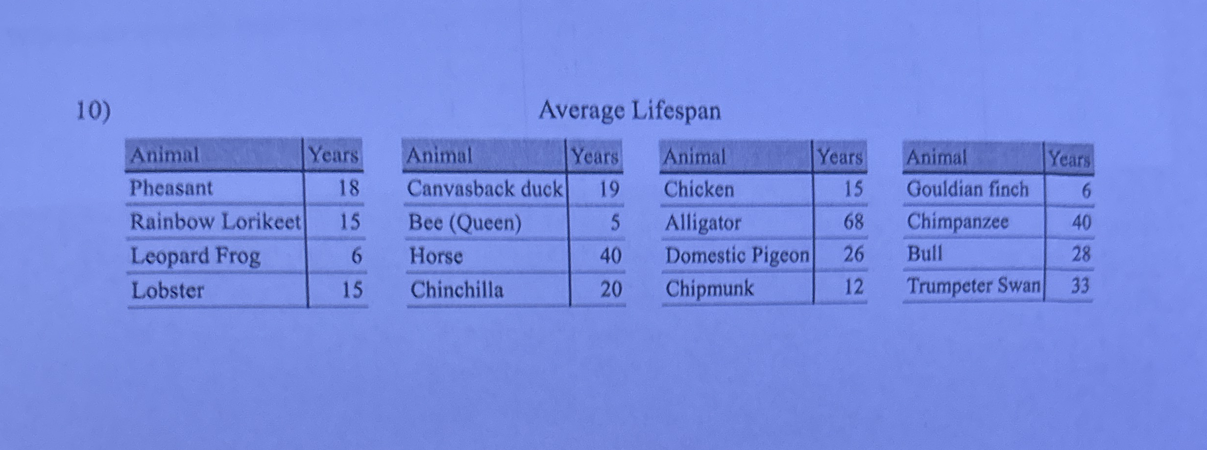 [Solved]: find mean median mode and range table[[Animal,Y