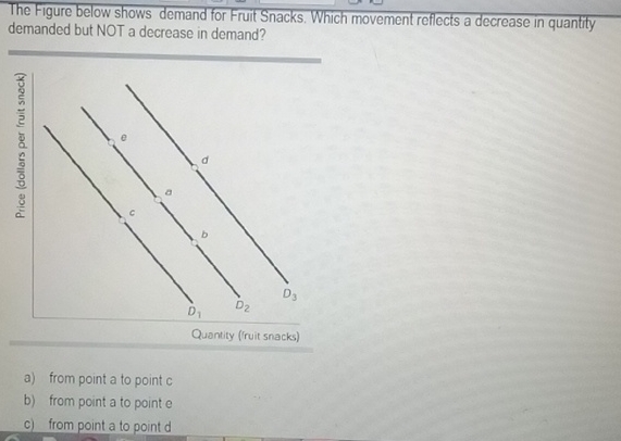 Solved The Figure below shows demand for Fruit Snacks. Which | Chegg.com
