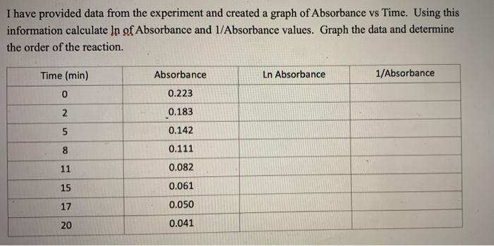 Solved I have provided data from the experiment and created | Chegg.com