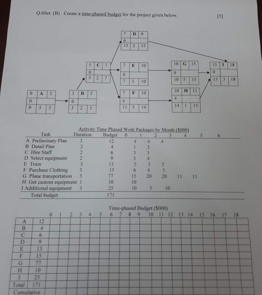 Solved Q.6Set. (B) ﻿Create a time-phased budget for the | Chegg.com