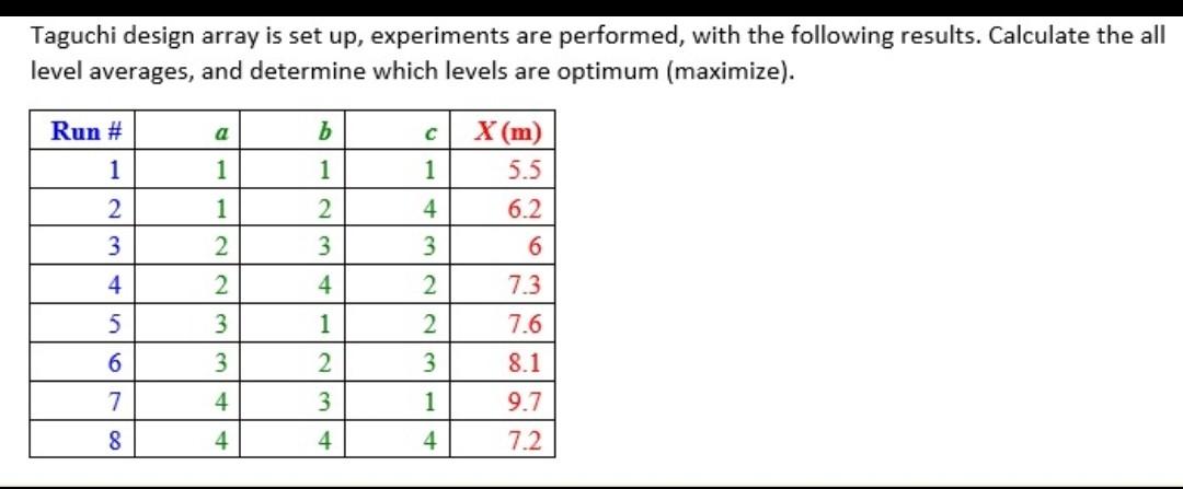 Solved Taguchi design array is set up, experiments are | Chegg.com