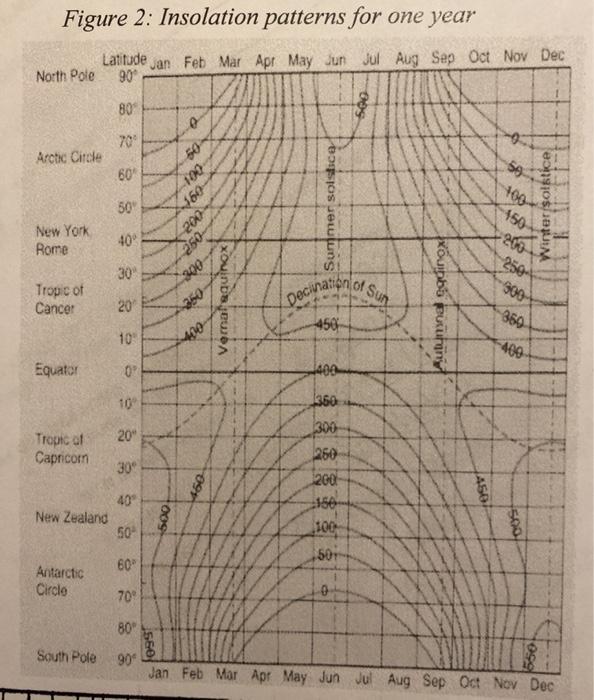 3. Using Figure 2. graph the total daily insolation | Chegg.com