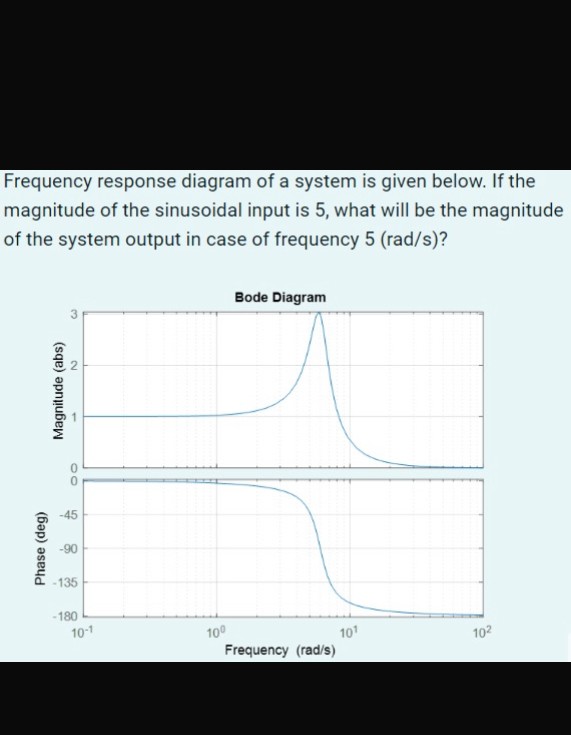 Solved Frequency response diagram of a system is given | Chegg.com