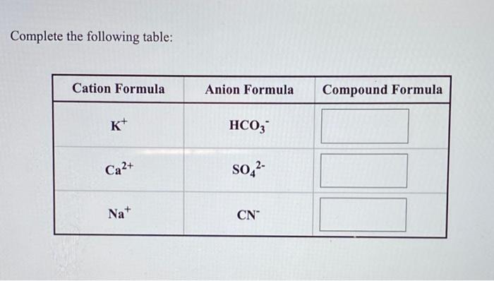 Solved Complete the following table: Cation Formula Anion | Chegg.com