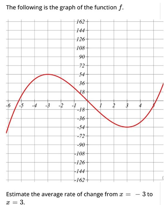 Solved The following is the graph of the function f. | Chegg.com