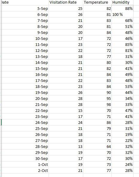 Solved Visitation Rate vs Time | Chegg.com