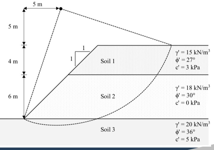 Solved Using Bishop’s simplified method of slices, calculate | Chegg.com