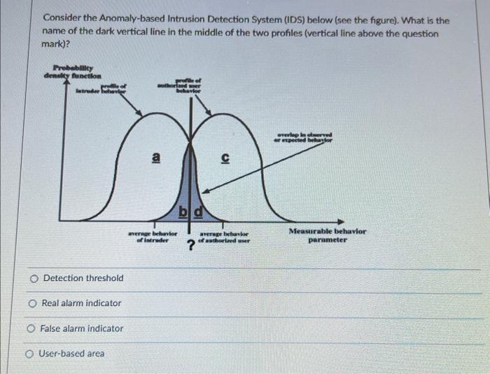 Solved Consider the Anomaly-based Intrusion Detection System | Chegg.com