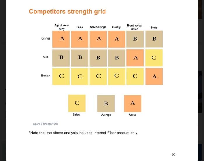 Solved Competitors Strength Grid Competitors strength grid | Chegg.com