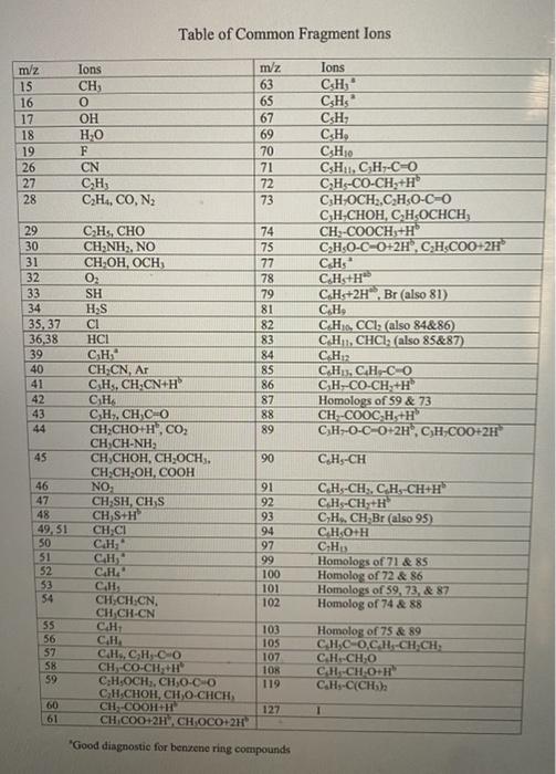 Solved Suggest a structure that is consistent with the | Chegg.com