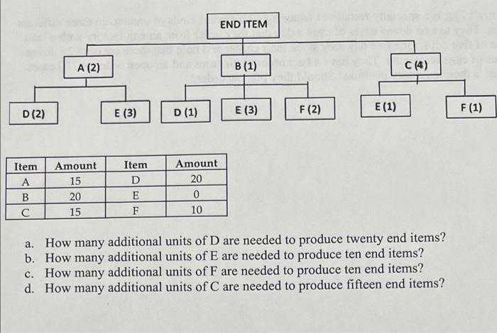 Solved END ITEM A (2) B (1) C(4) D (2) E (1) E (3) D (1) E | Chegg.com