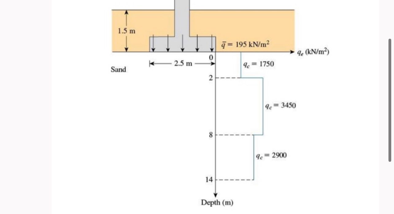 Solved for A strip fundation (2.5 ﻿m x 2.5 ﻿m) ﻿on a deposit | Chegg.com