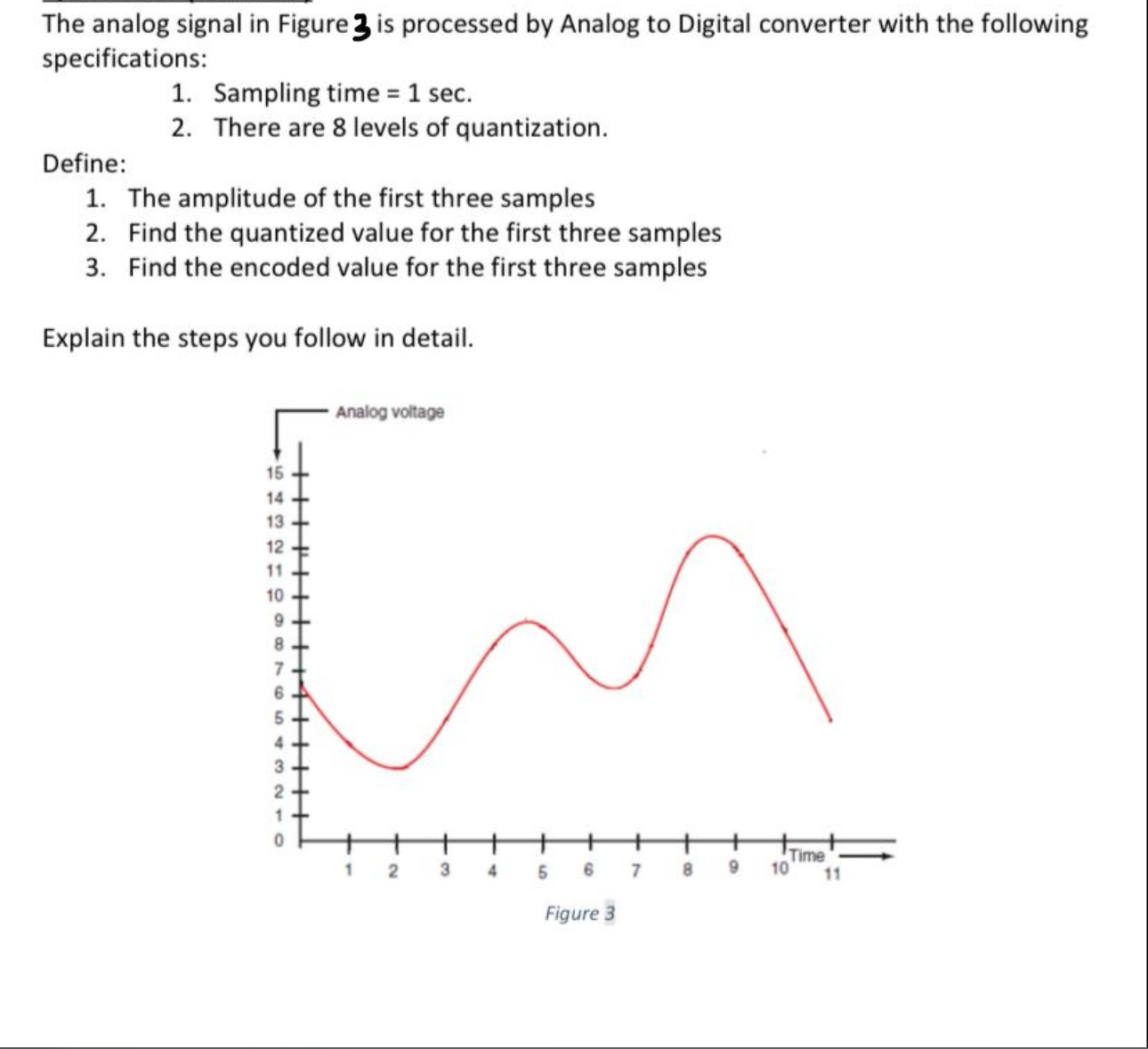 Solved The analog signal in Figure is processed by Analog to | Chegg.com