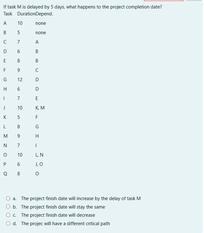 Solved If task \( ﻿M \) ﻿is delayed by 5 ﻿days, what happens | Chegg.com