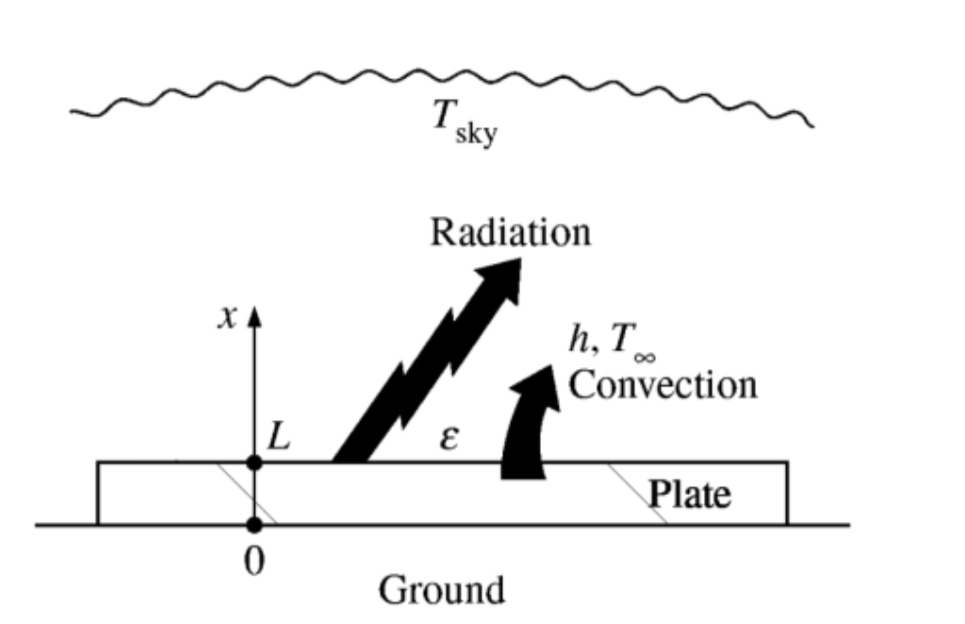 Solved : Representation of the behavior of heat transfer. A. | Chegg.com