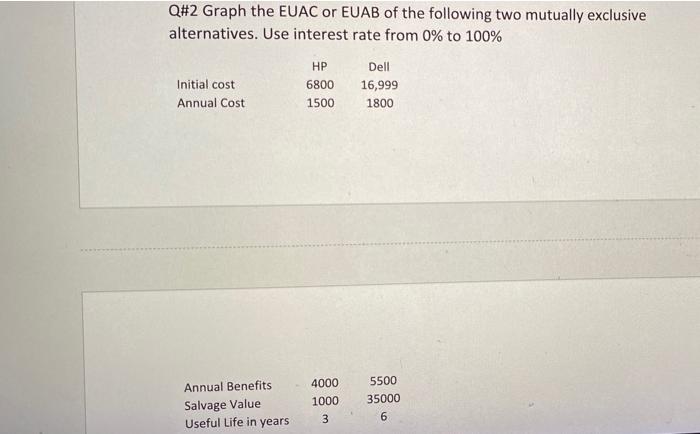 Solved Q#2 Graph the EUAC or EUAB of the following two | Chegg.com