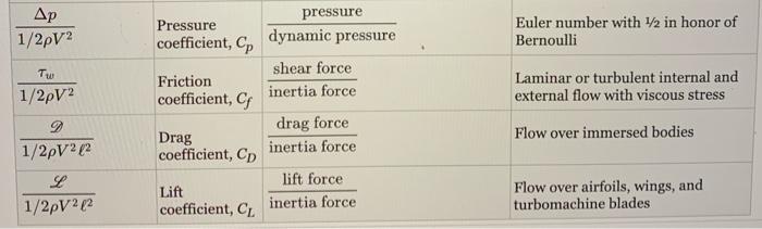 Solved 2. (15 pts.) The Stokes Number is a dimensionless | Chegg.com