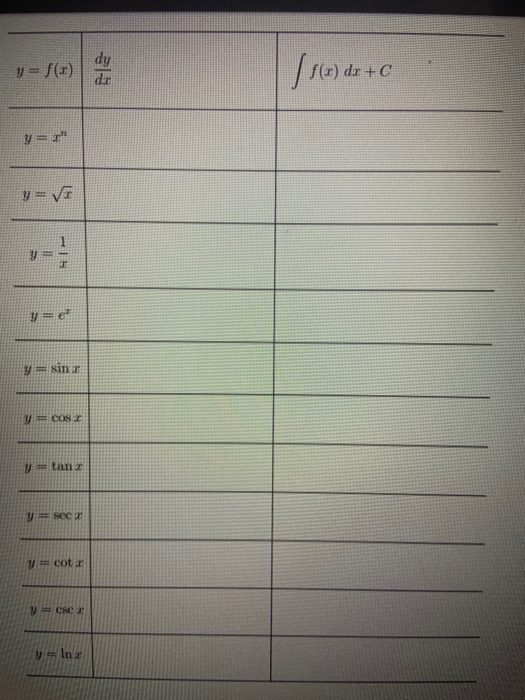 Solved Fill-in Derivatives and Anti-Derivatives Table. | Chegg.com