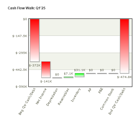 Solved Using the Cash Flow Walk Chart, identify two large | Chegg.com