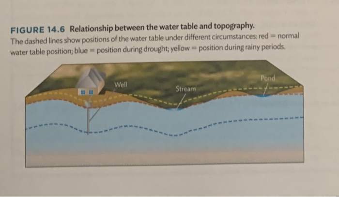 Solved EXERCISE 14.4 Effects of a Changing Water Table Dutt | Chegg.com