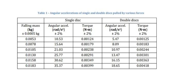 Solved Table 1 - Angular accelerations of single and double | Chegg.com
