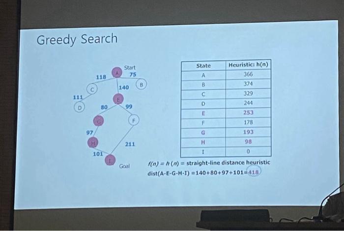 Solved Greedy Search n) =h(n)= straight-line distance | Chegg.com