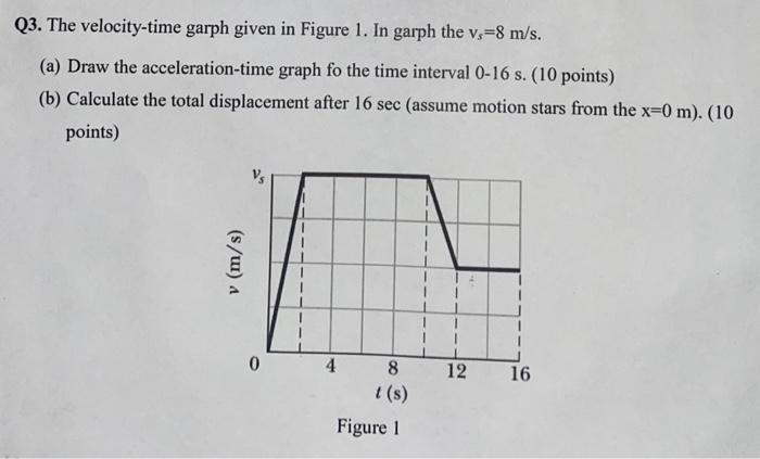 Solved Q3. The velocity-time garph given in Figure 1. In | Chegg.com