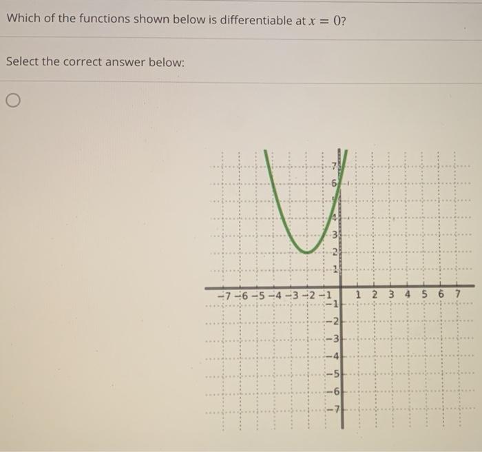 Solved Which of the functions shown below is differentiable | Chegg.com