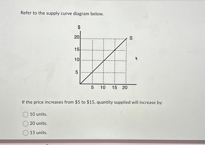 Solved Refer to the supply curve diagram below. If the price | Chegg.com