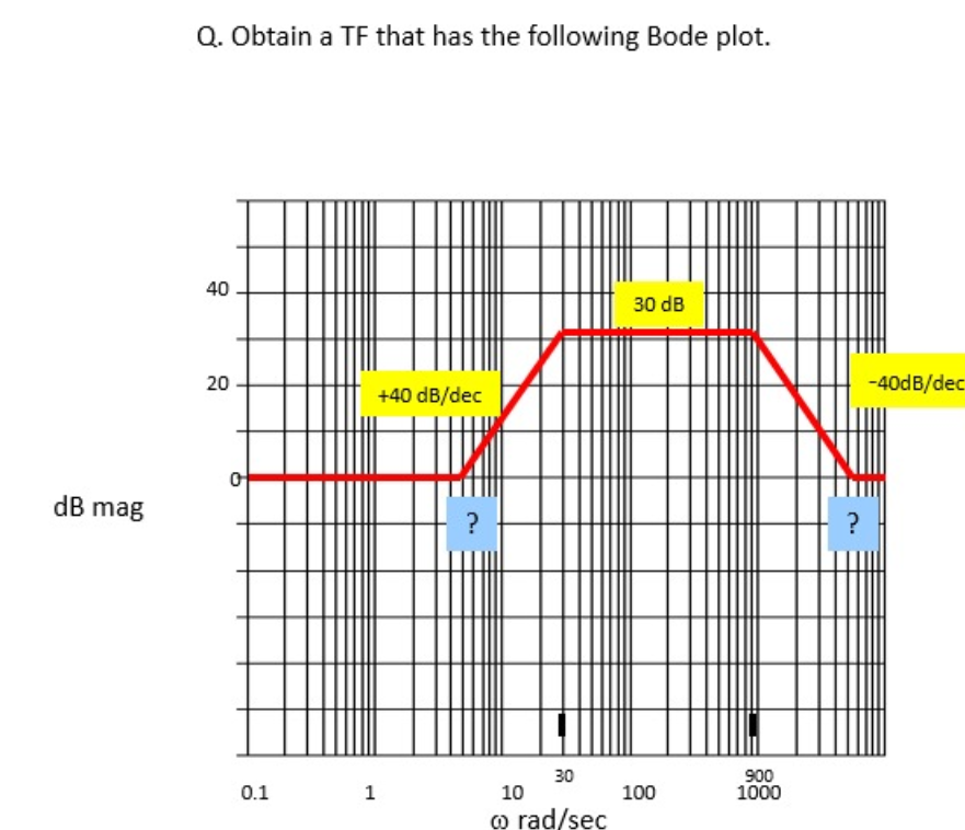 Solved Q. ﻿Obtain a TF that has the following Bode plot. dB | Chegg.com