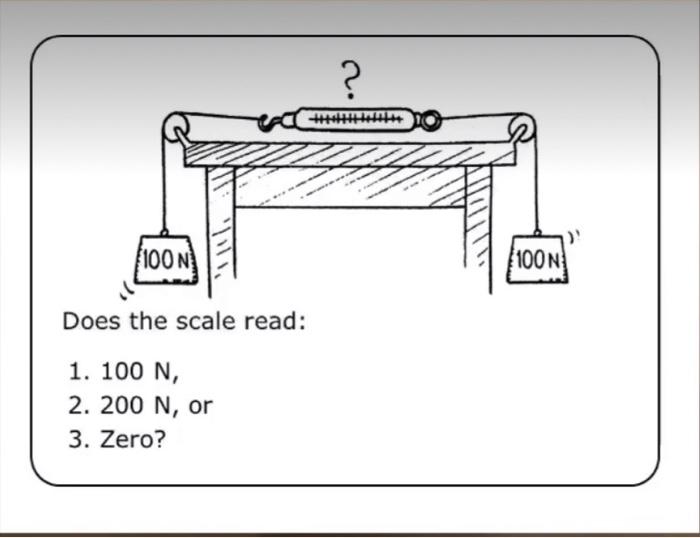 Solved ? 100N) 100N Does the scale read: 1. 100 N, 2. 200 N, | Chegg.com