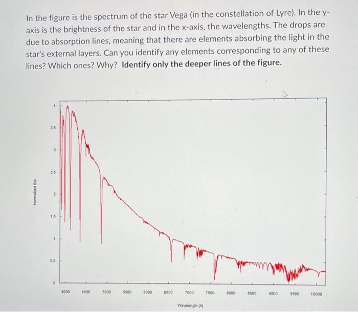 Solved In the figure is the spectrum of the star Vega (in | Chegg.com