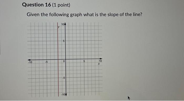 Solved Question 16 (1 point) Given the following graph what | Chegg.com