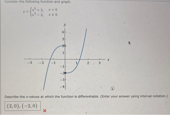 Solved Consider the following function and graph. | Chegg.com
