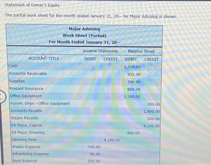 Solved Statement of Owner's Equity The partial work sheet | Chegg.com