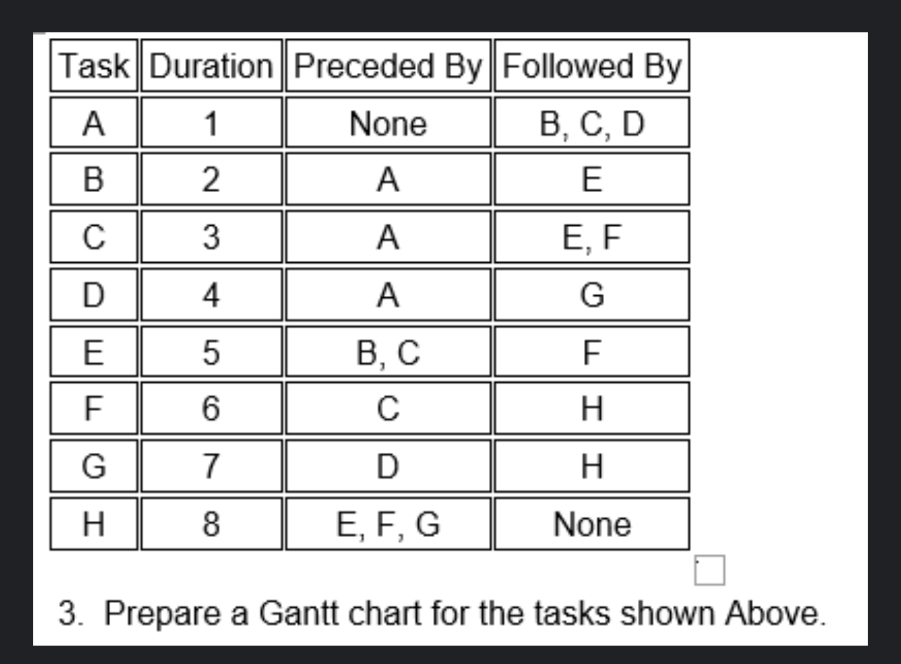 Solved \table[[Task,Duration,Preceded By,Followed | Chegg.com
