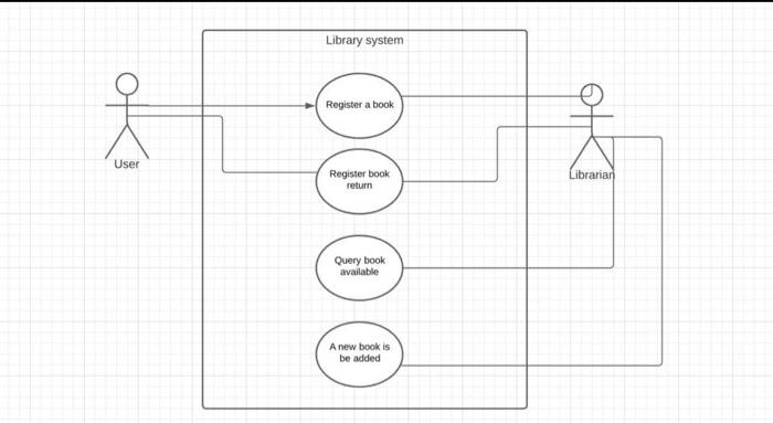 Solved make class case digram for library system but make it | Chegg.com