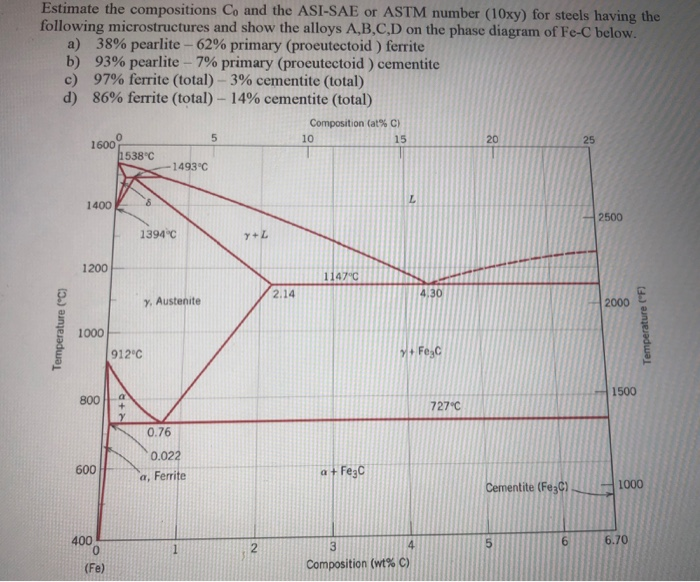 Solved Estimate the compositions Co and the ASI-SAE or ASTM | Chegg.com