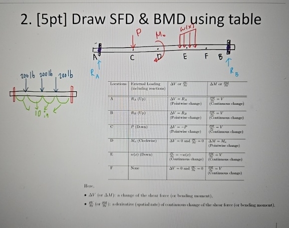 Solved 5ptDraw SFD& BMD using ta Here, | Chegg.com