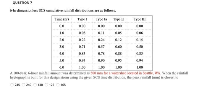 Solved QUESTION 7 6-hr dimensionless SCS cumulative rainfall | Chegg.com