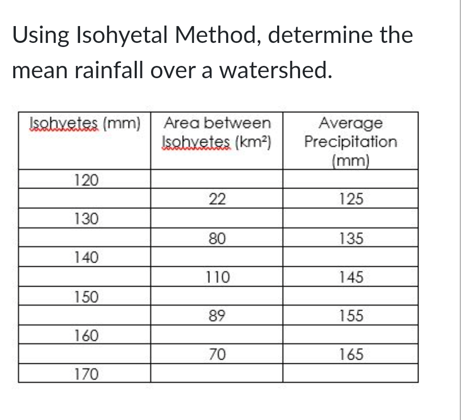 Solved Using Isohyetal Method, determine the mean rainfall | Chegg.com