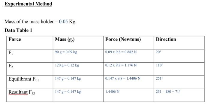 Solved Experimental Method Mass of the mass holder =0.05Kg. | Chegg.com